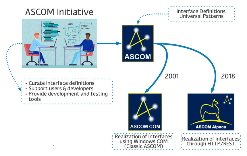 ASCOM Initiative | Reviews, News and Ratings