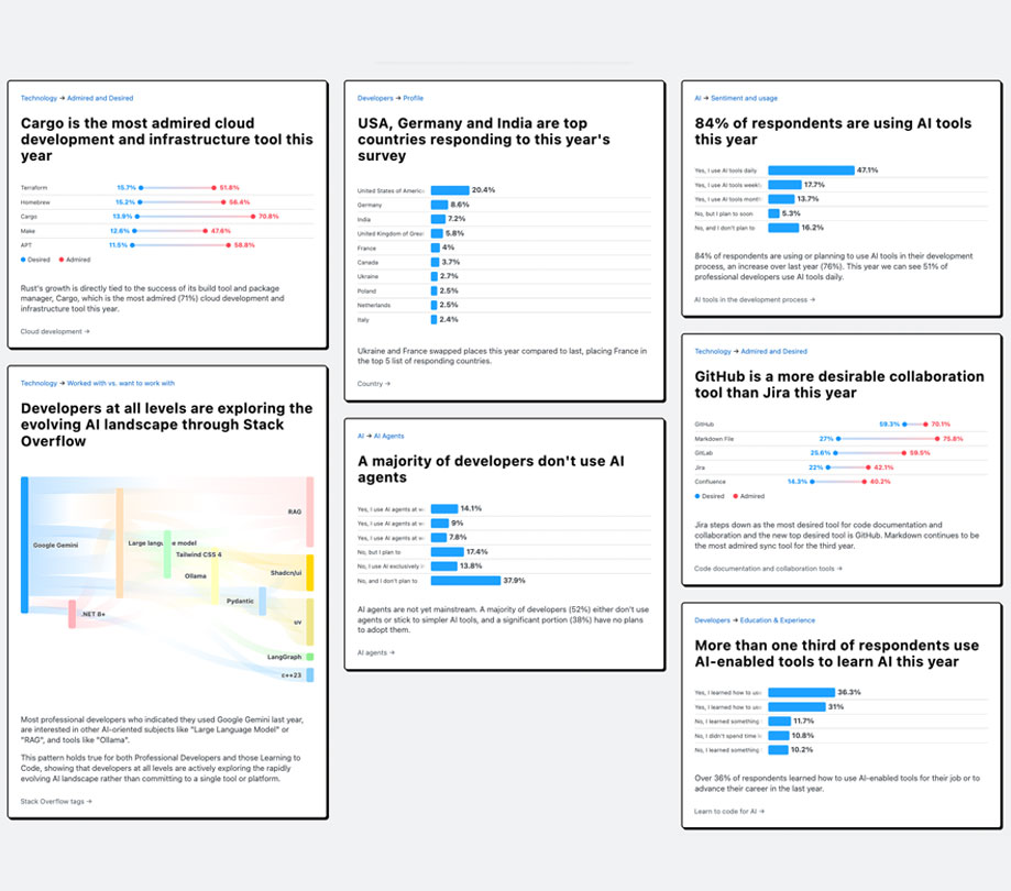 Stack Overflow 2025 Developer Survey