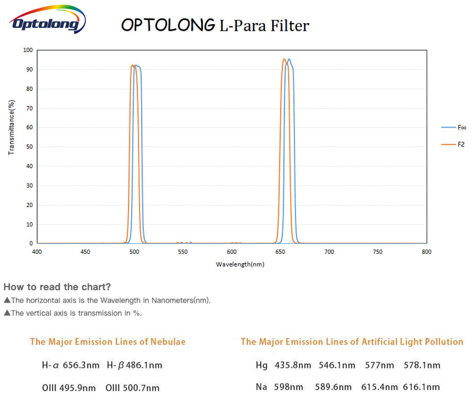 Optolong L-Para filter