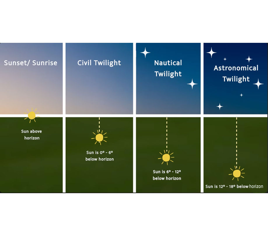 What Is Astronomical Twilight And Nautical Twilight