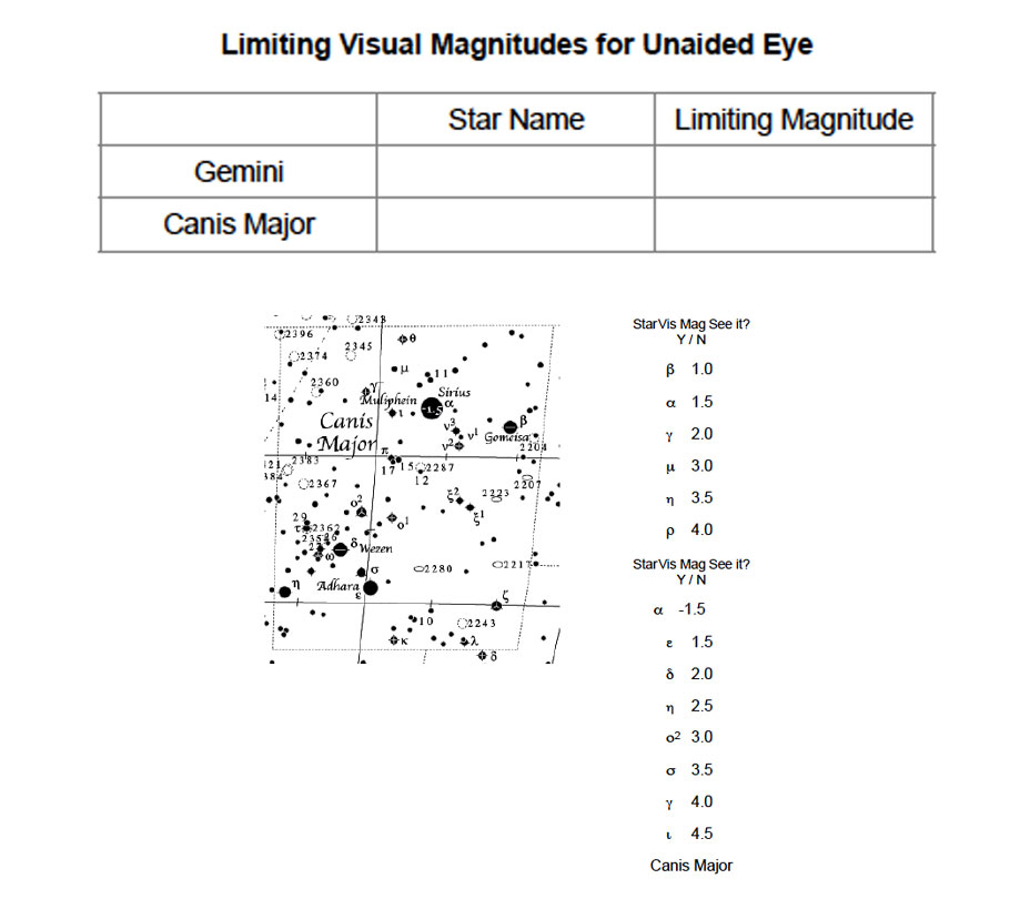 Limiting visual magnitude in astronomy